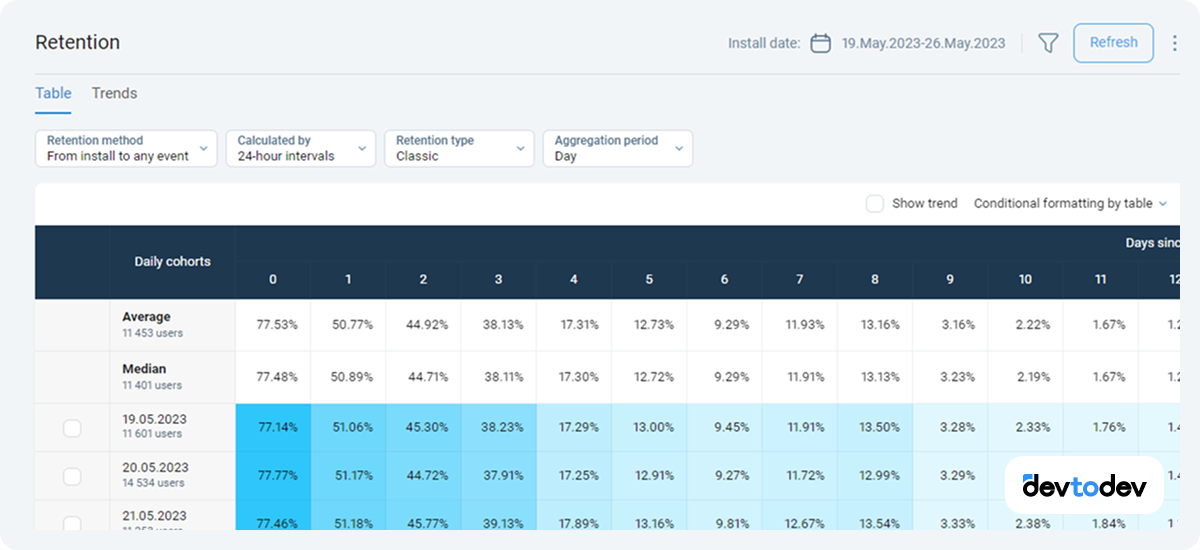 devtodev | Top Reports for Producers you Need to Check at devtodev